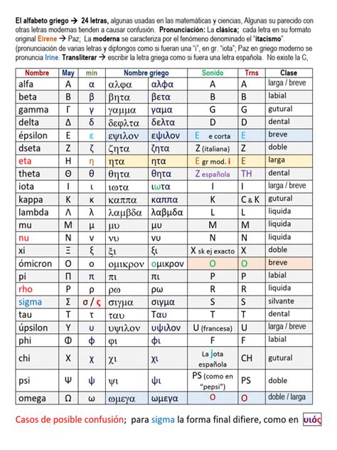 Alfabeto Griego Y Su Uso En Matemáticas Pdf Alfabeto Griego Colación