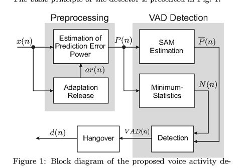 Figure 1 From An Approach To An Optimized Voice Activity Detector For Noisy Speech Signals