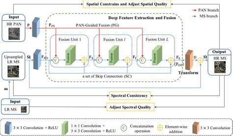 Figure From Pansharpening Via Unsupervised Convolutional Neural Networks Semantic Scholar