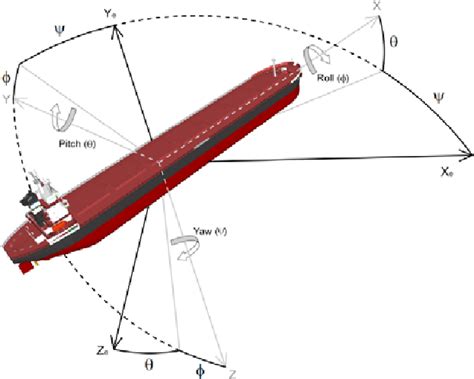 Figure 1 From Field Measurements Of Angular Motions Of A Vessel At