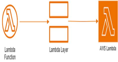 Creating A Lambda Layer