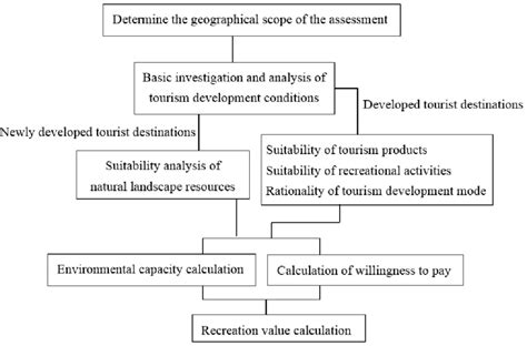 Process Of Value Evaluation System Of Nature Based On Environmental