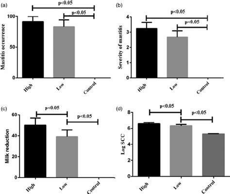 The Effect Of Inoculum Doses Of Streptococcus Uberis On The Incidence Download Scientific