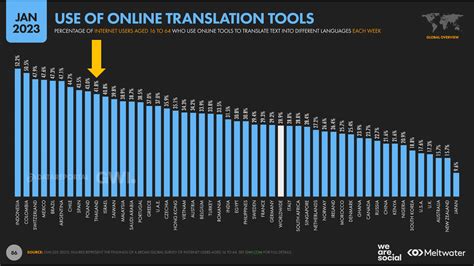 สรุป 31 Thailand Digital Stat Insight 2023 จาก We Are Social