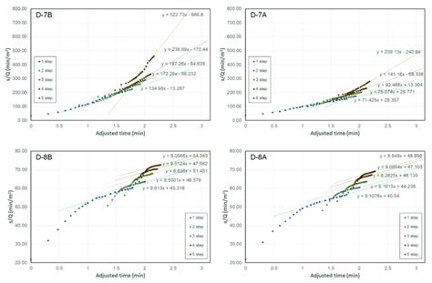 The Relationship Between Specific Drawdown And Pumping Rate Before