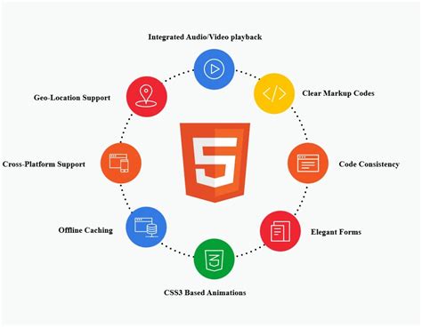 Advantages Of Html5 Muhammad Awais