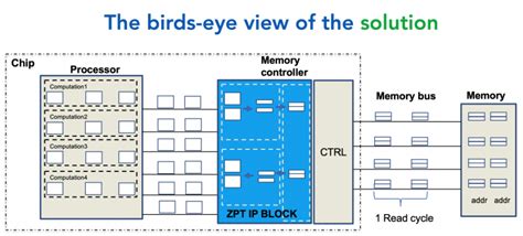 How Memory Booster Eases Soc Bottlenecks Edn Asia