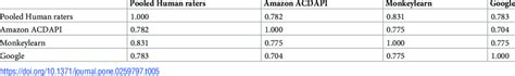 Polychoric Correlation Matrix Demonstrating Agreement Between Each