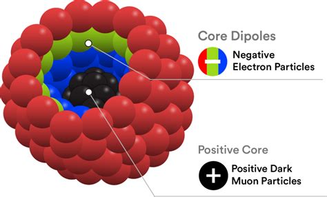 Dipole Electron Flood Theory