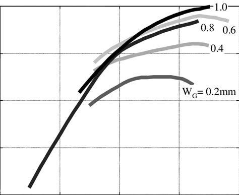 Power Saturation Characteristics Of Algangan Modfets With Varying Gate