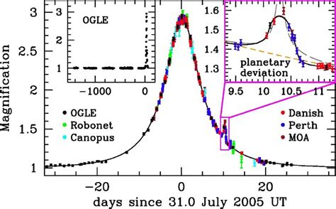 Microlensing Lightcurve Showing The Signature Of A Planet With 55