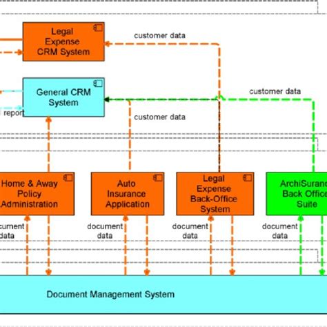 Archisurance Application Architecture Gap Analysis Download Scientific Diagram