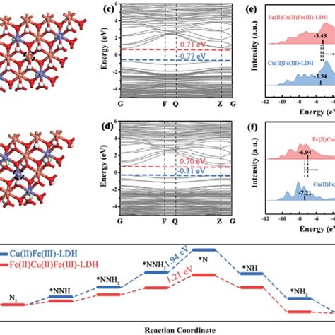 Schematic Structure Model Of A Cuiifeiii‐ldh And B Download