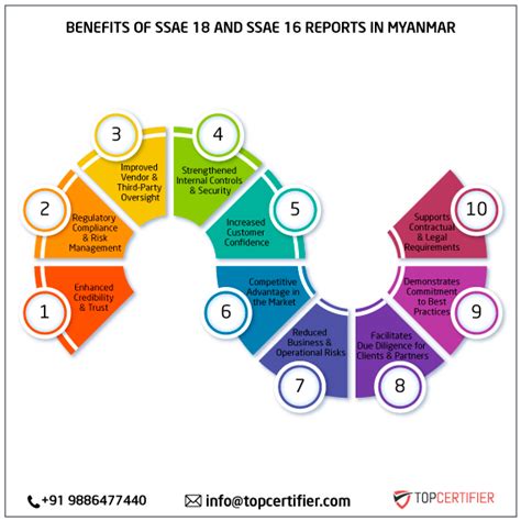 Ssae 18 And Ssae 16 Report In Yangon Myanmar Topcertifier