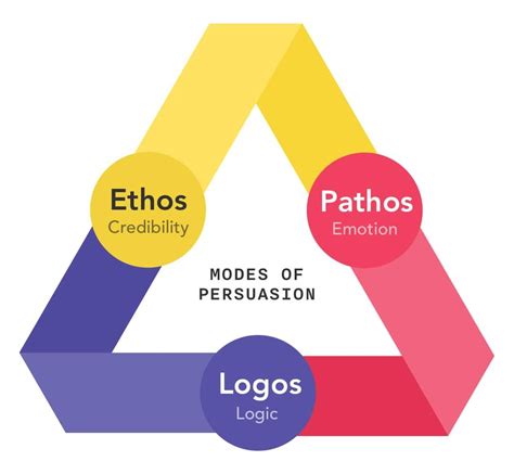 Logos Pathos And Ethos The Apostolic Council