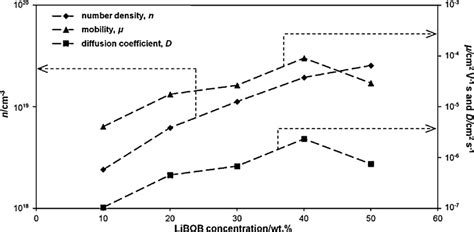 Number Density N Mobility And Diffusion Coefficient D Of Mobile