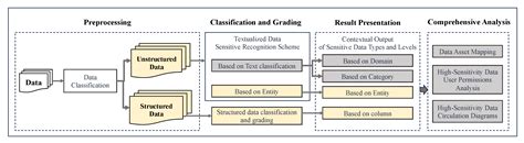 Up Sdcg A Method Of Sensitive Data Classification For Collaborative