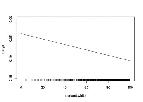 Chapter 14 Regression Interaction And Prediction Psci 1801
