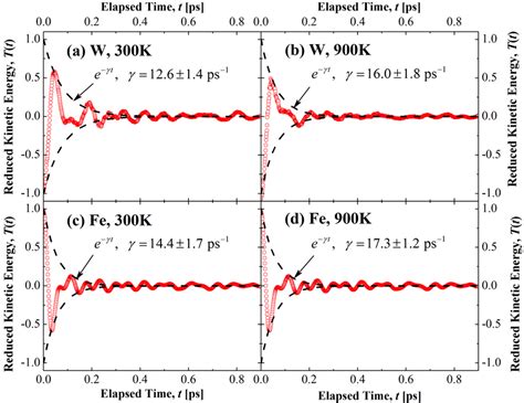 The Reduced Kinetic Energy Tt Of An Adiabatic Relaxation Process For
