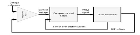 A Current Control Mode A Schematic Diagram Of Current Mode Control Is Download Scientific