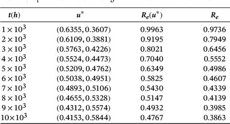Table 1 From Uncertain Random Optimization Models Based On System Reliability Semantic Scholar