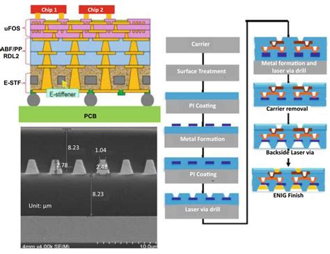 异构集成封装类型2d、21d、23d、25d和3d封装技术25d封装 Csdn博客 异构集成封装类型2d、21d、23d、25d和3d封装技术25d封装 Csdn博客