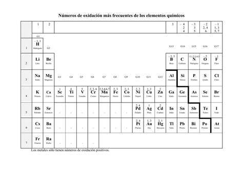 Tablas De Numeros De Oxidacion At Richard Brundage Blog