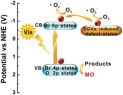 Schematic Diagram For The Separation Of Electron Hole Pairs And Download Scientific Diagram