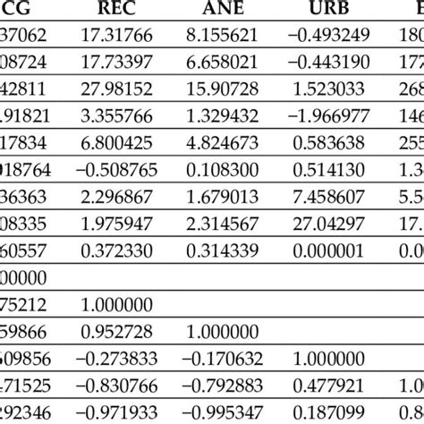 Descriptive Analysis And Correlation Among The Variables Download