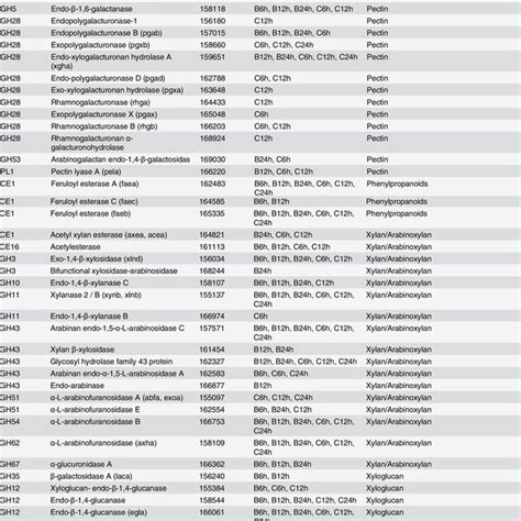 Cazymes Detected In The Secretome Of Aspergillus Niger Download Table