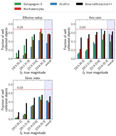 Uncertainty calibration for the single Sérsic simulation The xaxis