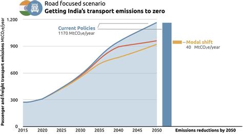 Emissions From Passenger And Freight In The Road Focused Scenario Download Scientific Diagram