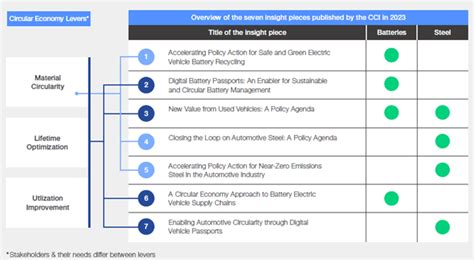 Automotive Circularity Policy Insights For Eu Us And China