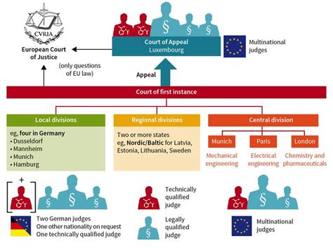 Proposed Structure Of The Unified Patent Court Iam
