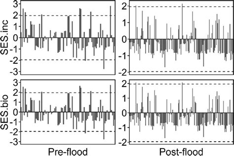 Standardized Effect Size Ses Values Of Functional Richness Of
