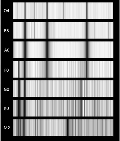 Spectroscopy And Stars Astrobiology