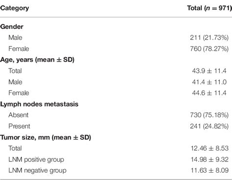 Table 1 From Thyroid Parenchyma Microcalcifications On Ultrasound For Predicting Lymph Node