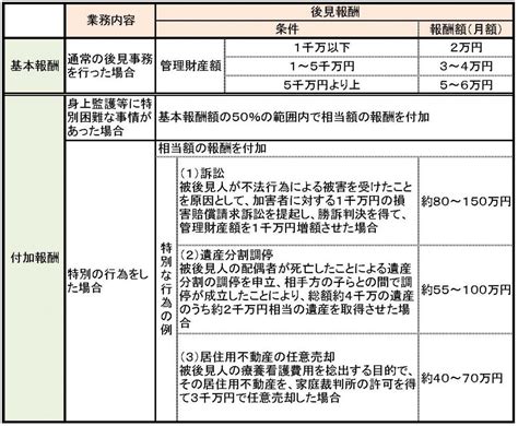 成年後見人の報酬相場と請求方法を徹底解説！報酬付与で知るべきポイント