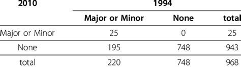 Comparison Of 1994 And 2010 Mri Criteria For Arvc Download Table