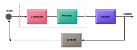 Feedforward Feedback And Cascade Controls