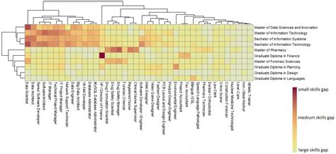 Skills Taught Vs Skills Sought Using Skills Analytics To Identify The