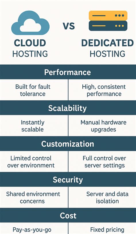 Cloud Vs Dedicated Hosting Whats Best For Long Term Growth