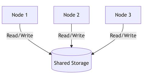 Shared Disk Vs Shared Nothing Architecture A Deep Dive With Snowflake