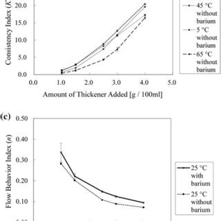 Temperature Related Consistency Index A B And Flow Behavior Index Download Scientific