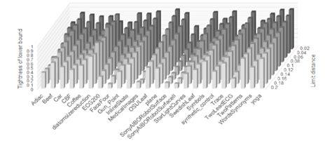 Tightness Of Lower Bound For Different Datasets From The Ucr Repository