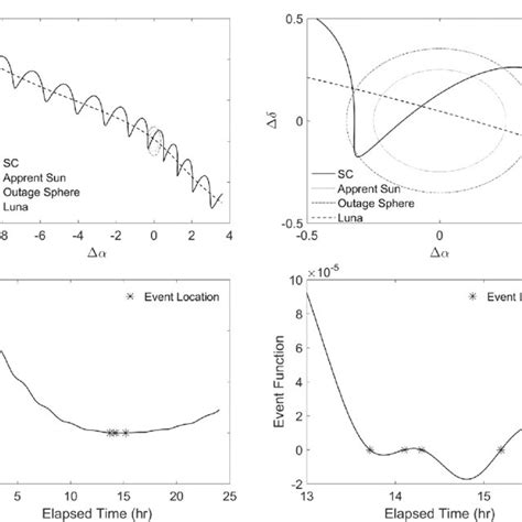 Event Prediction Results Upper Left And Right Figures Showing The