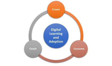 Sap Enable Now People Solution For Successful Di Sap Community