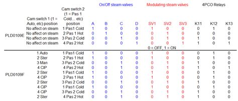 Plc Programming Matrix Engineering