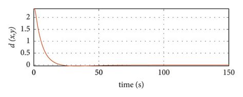 Simulation Results Of Vector Field Based Circular Path Following A