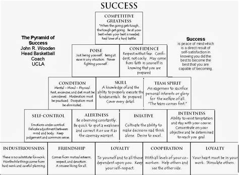 A Curators Collection John Woodens Pyramid Of Success